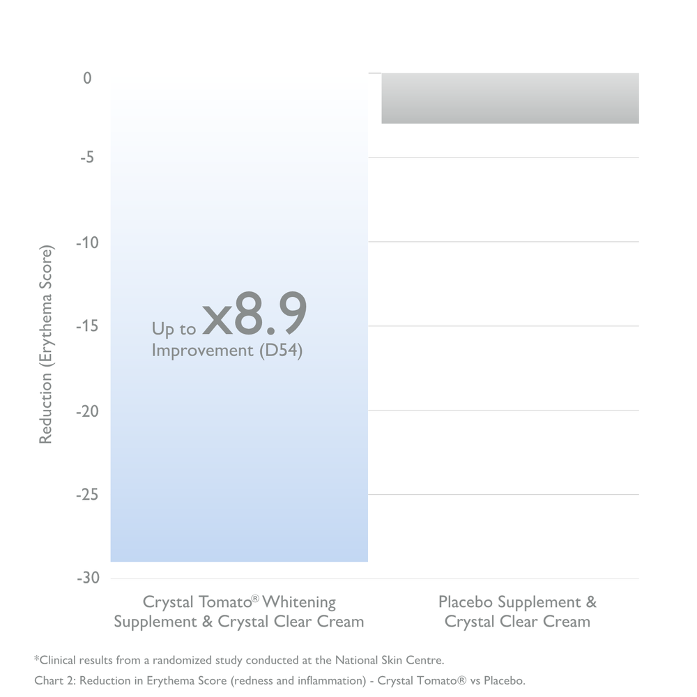 Whitening Supplement Study – Crystal Tomato